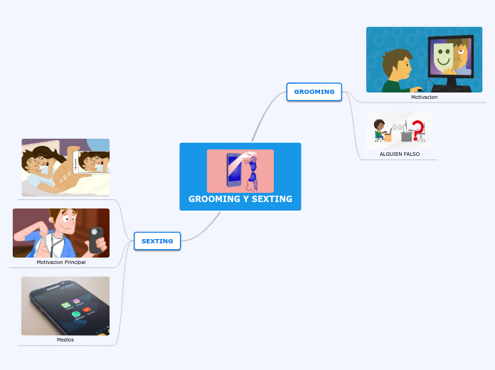 GROOMING Y SEXTING - Mind Map